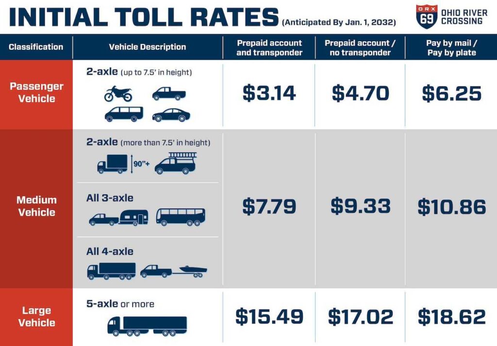 Initial toll rates approved for future I-69 Ohio River crossing bridge ...
