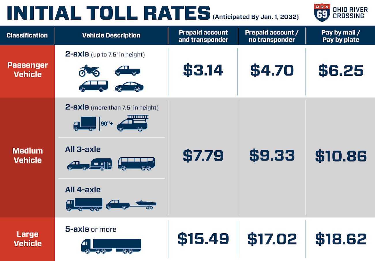 Initial toll rates approved for future I-69 Ohio River crossing bridge ...